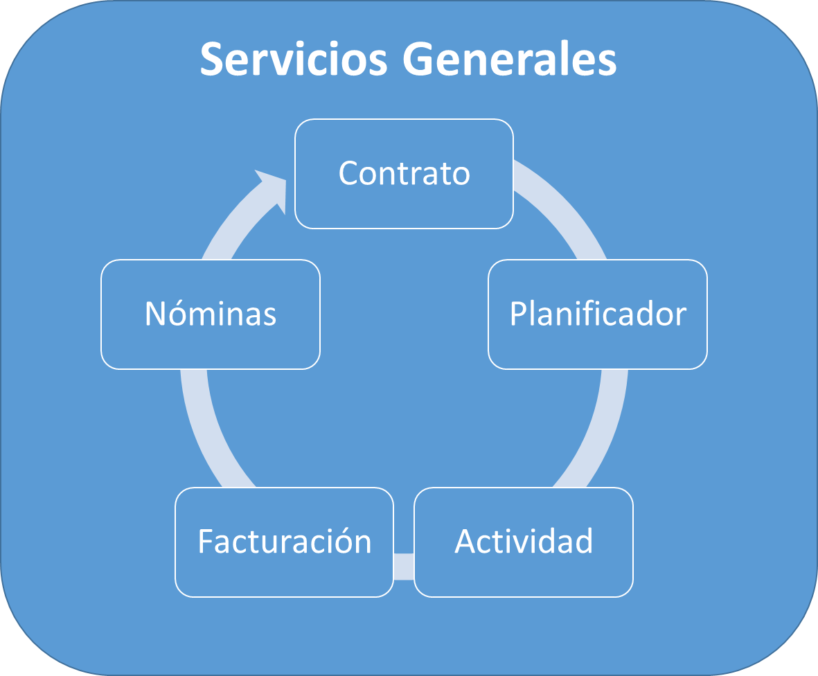 Servicios generales de facilities - Wat! Consulting
